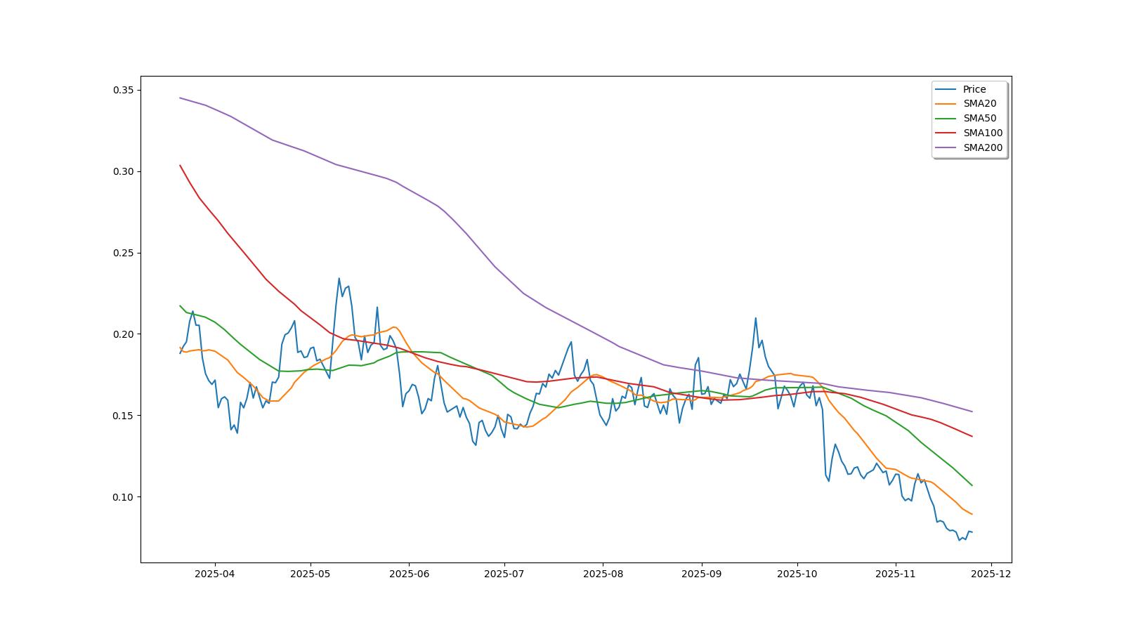 JOE Simple Moving Averages