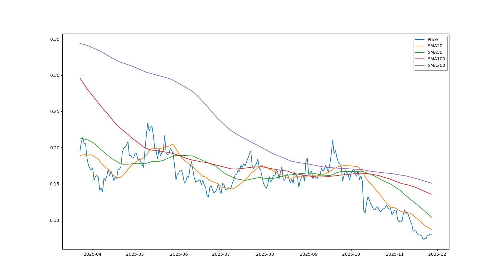 트레이더 조 Simple Moving Averages