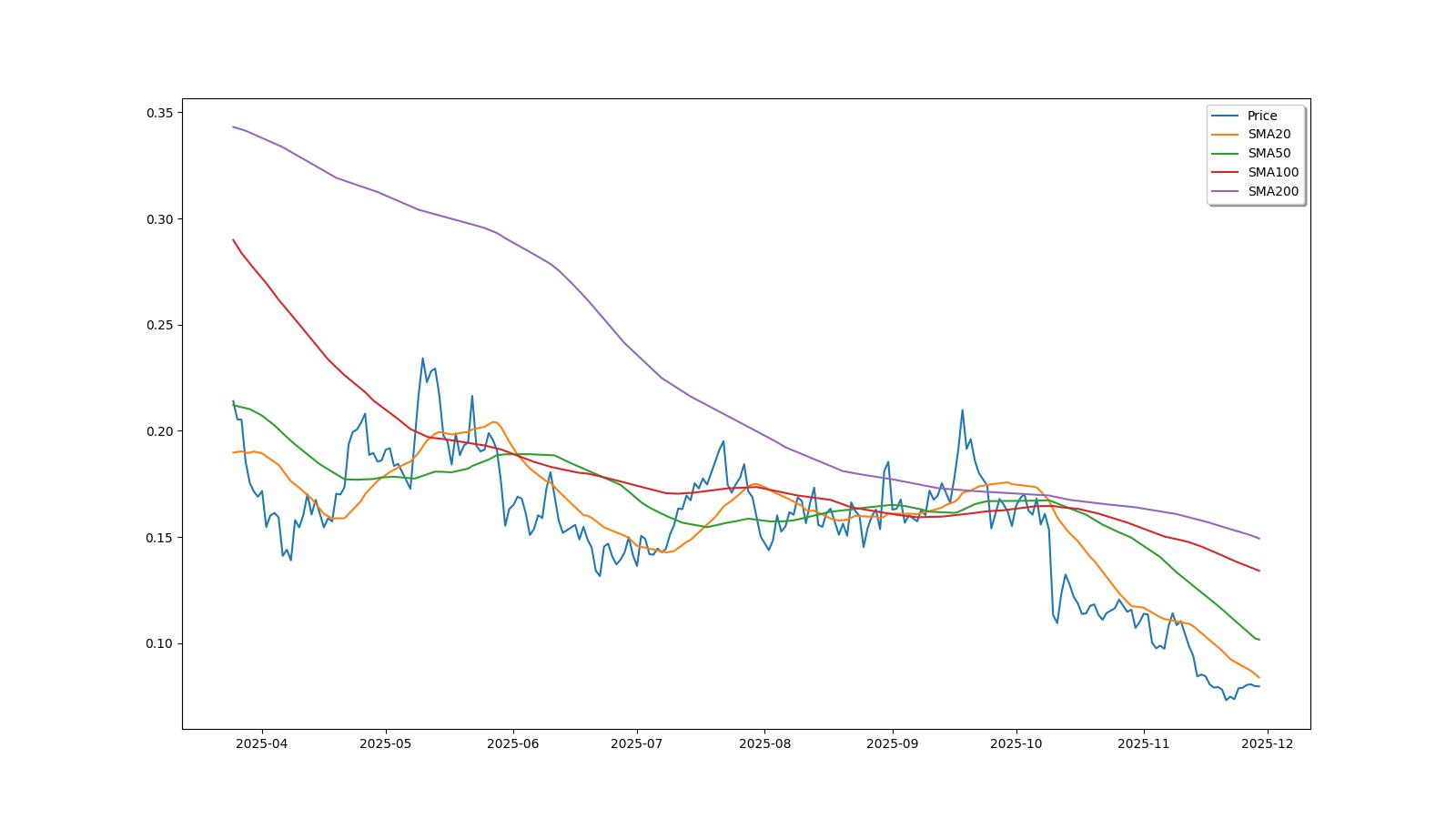 JOE Simple Moving Averages