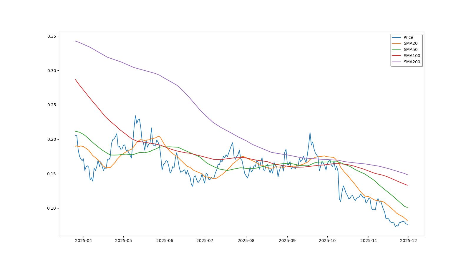 JOE Simple Moving Averages
