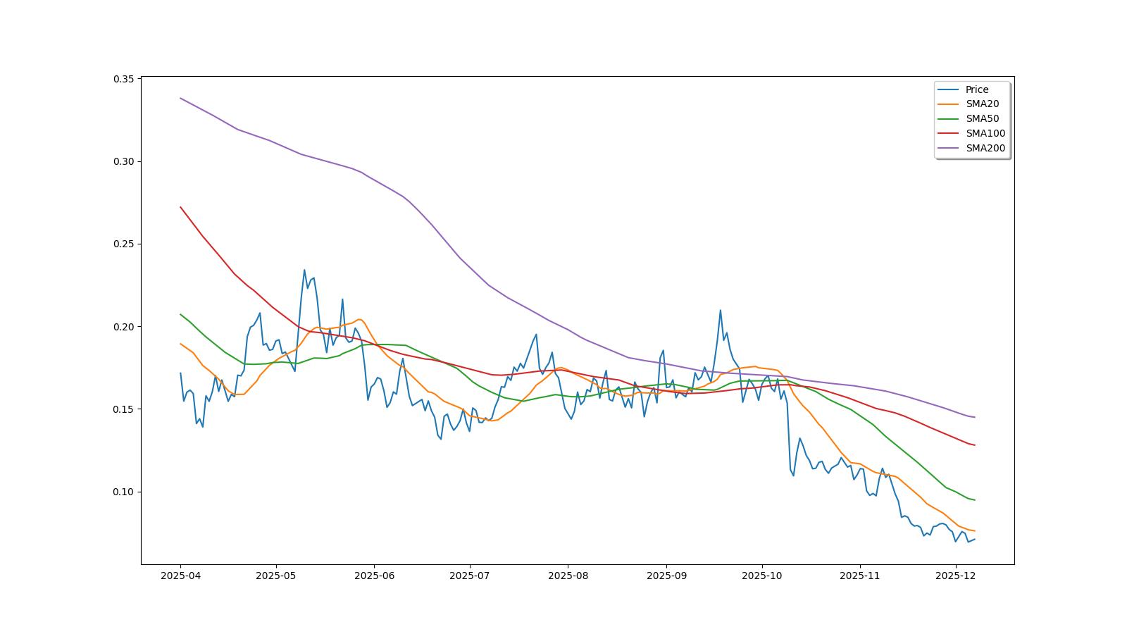 JOE Simple Moving Averages