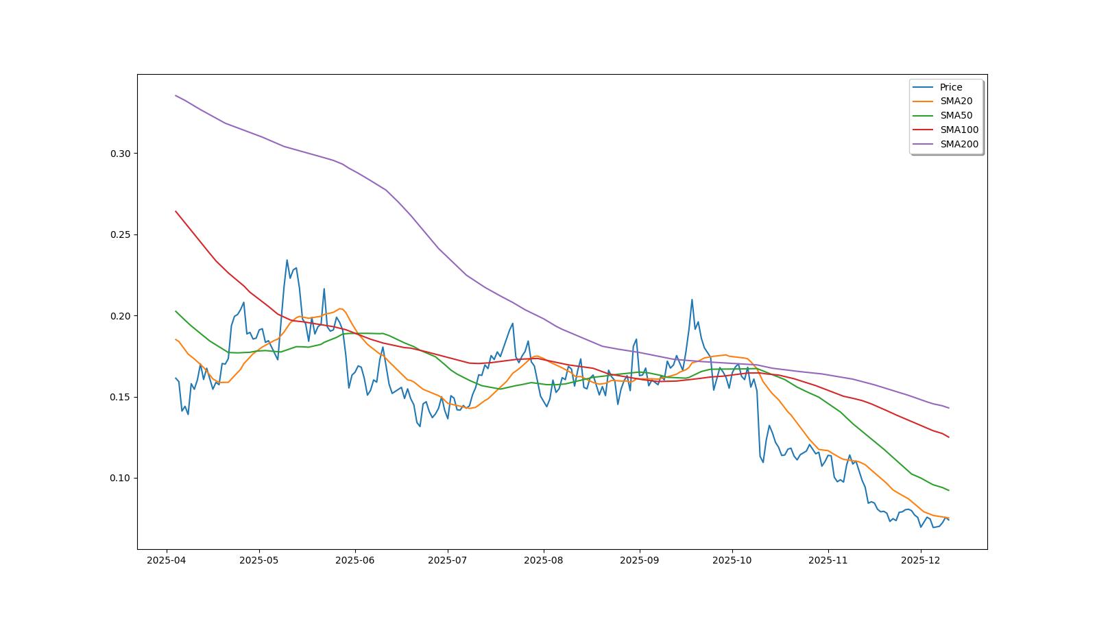 JOE Simple Moving Averages