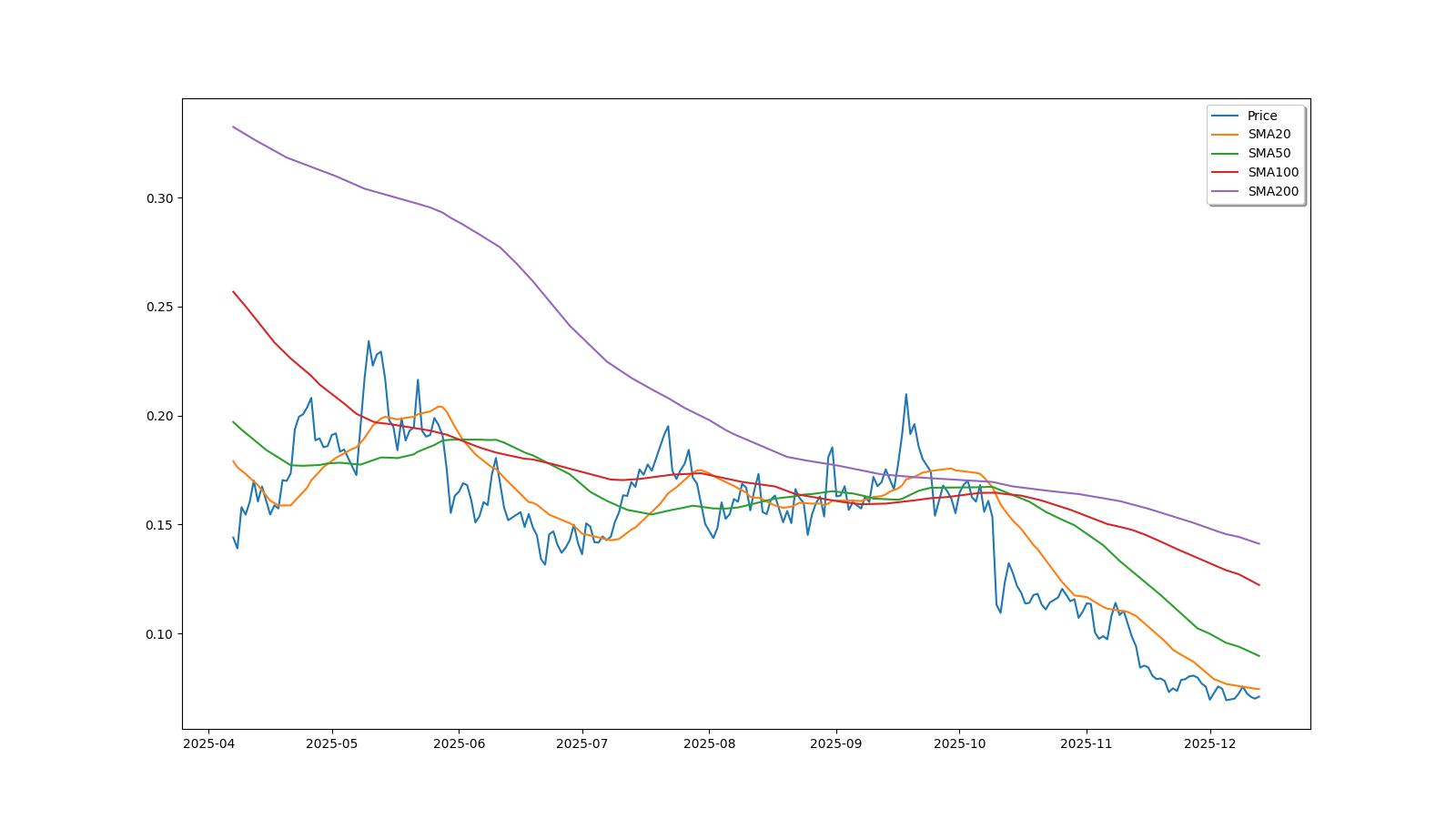 JOE Simple Moving Averages