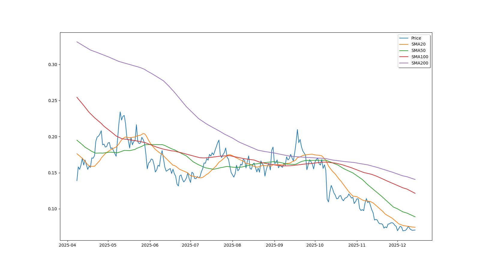 JOE Simple Moving Averages