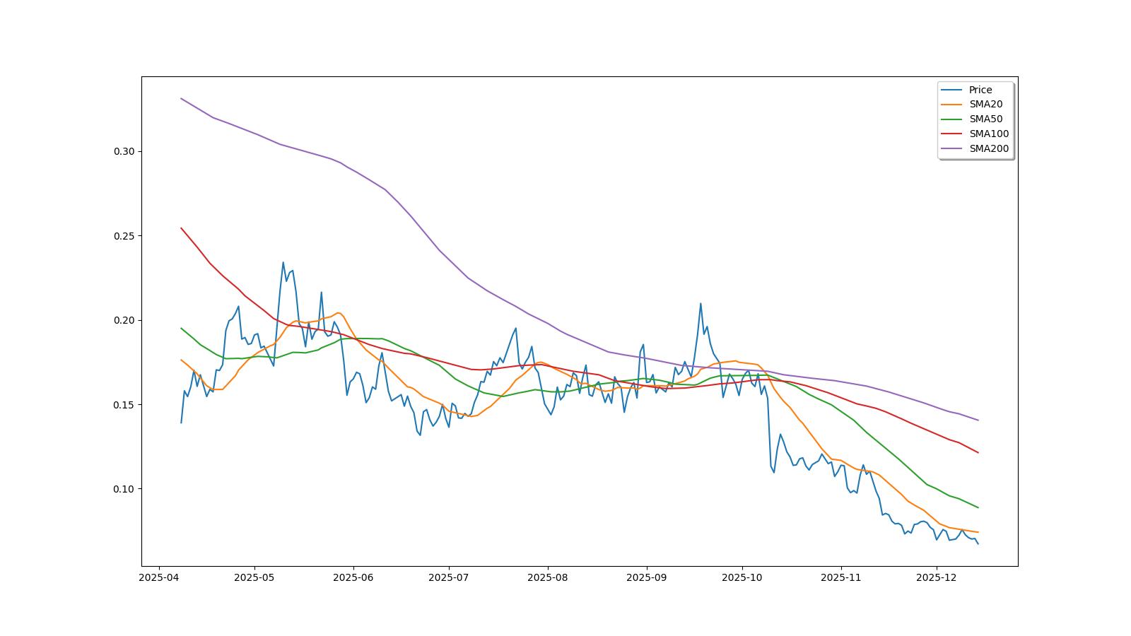 JOE Simple Moving Averages
