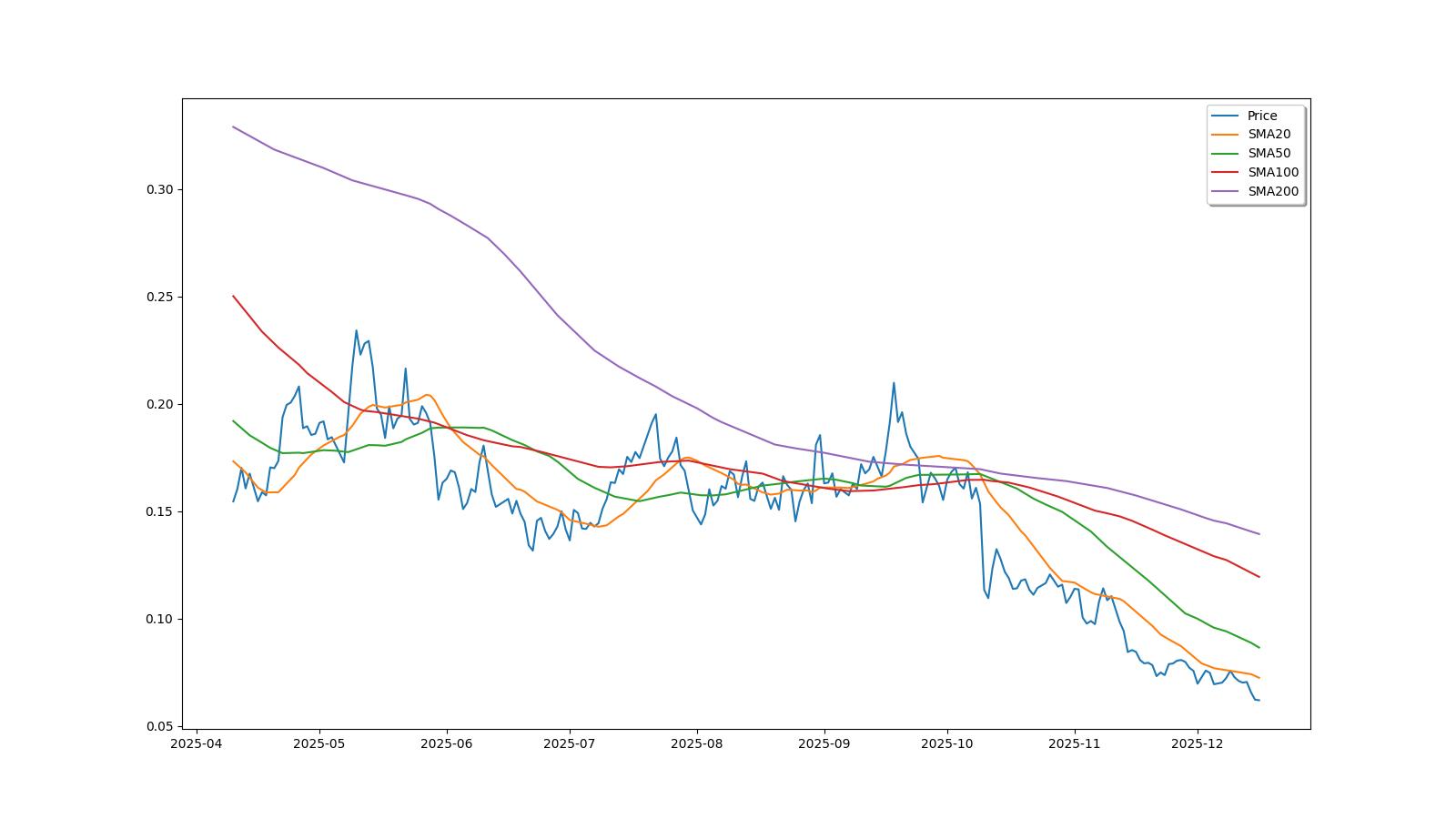 JOE Simple Moving Averages