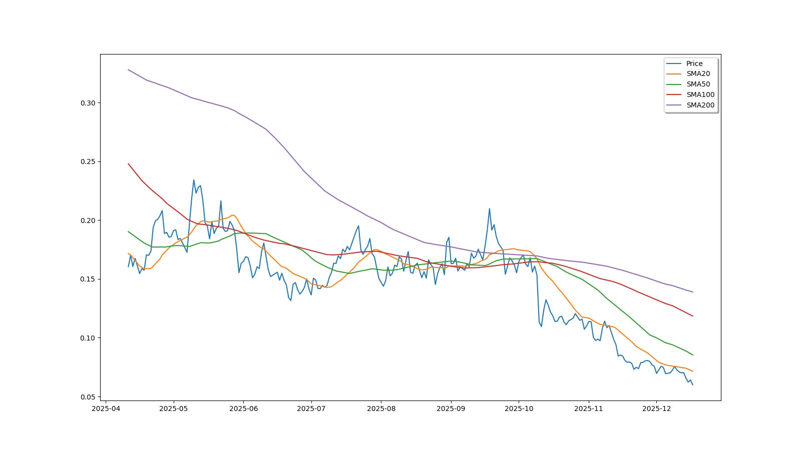 JOE Simple Moving Averages