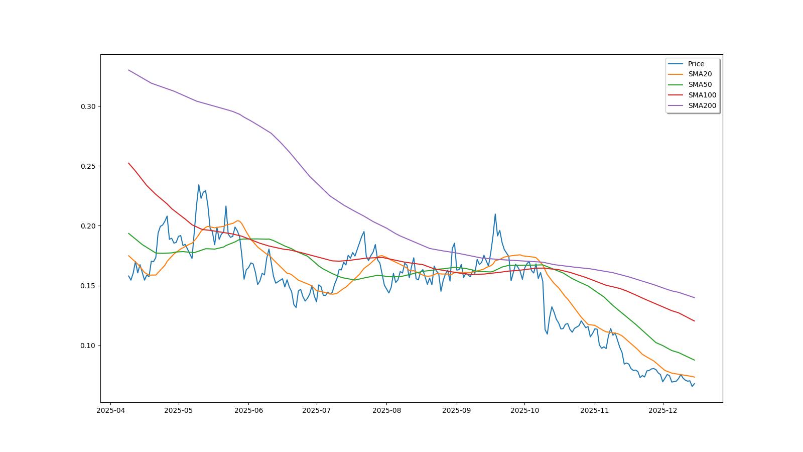 JOE Simple Moving Averages
