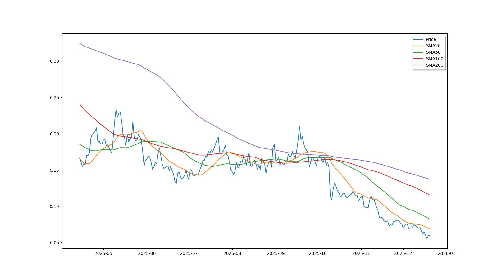 JOE Simple Moving Averages