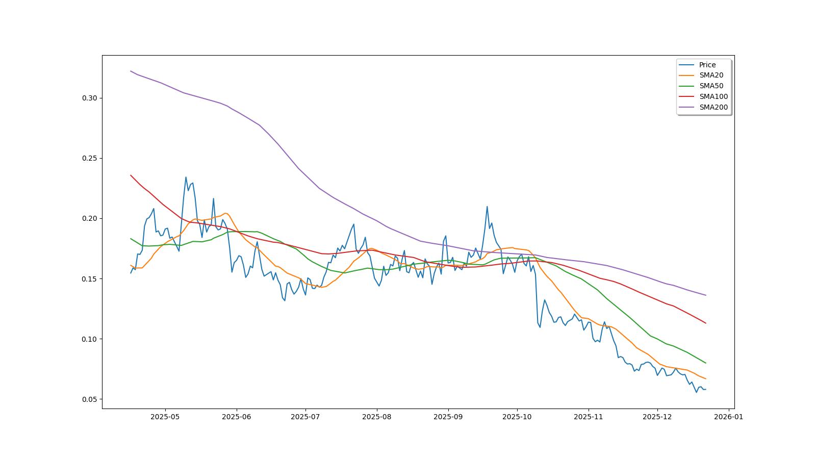JOE Simple Moving Averages