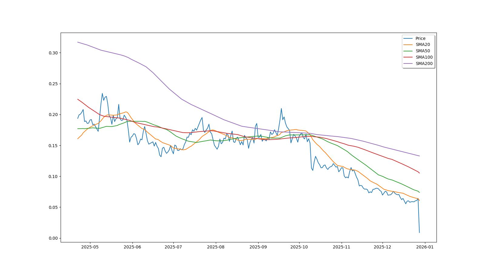JOE Simple Moving Averages