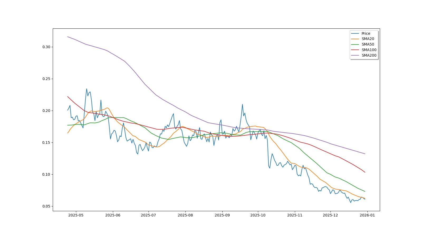 JOE Simple Moving Averages
