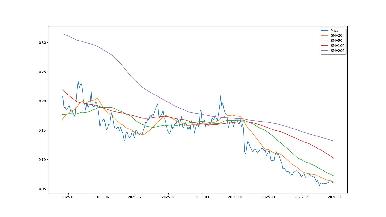 JOE Simple Moving Averages