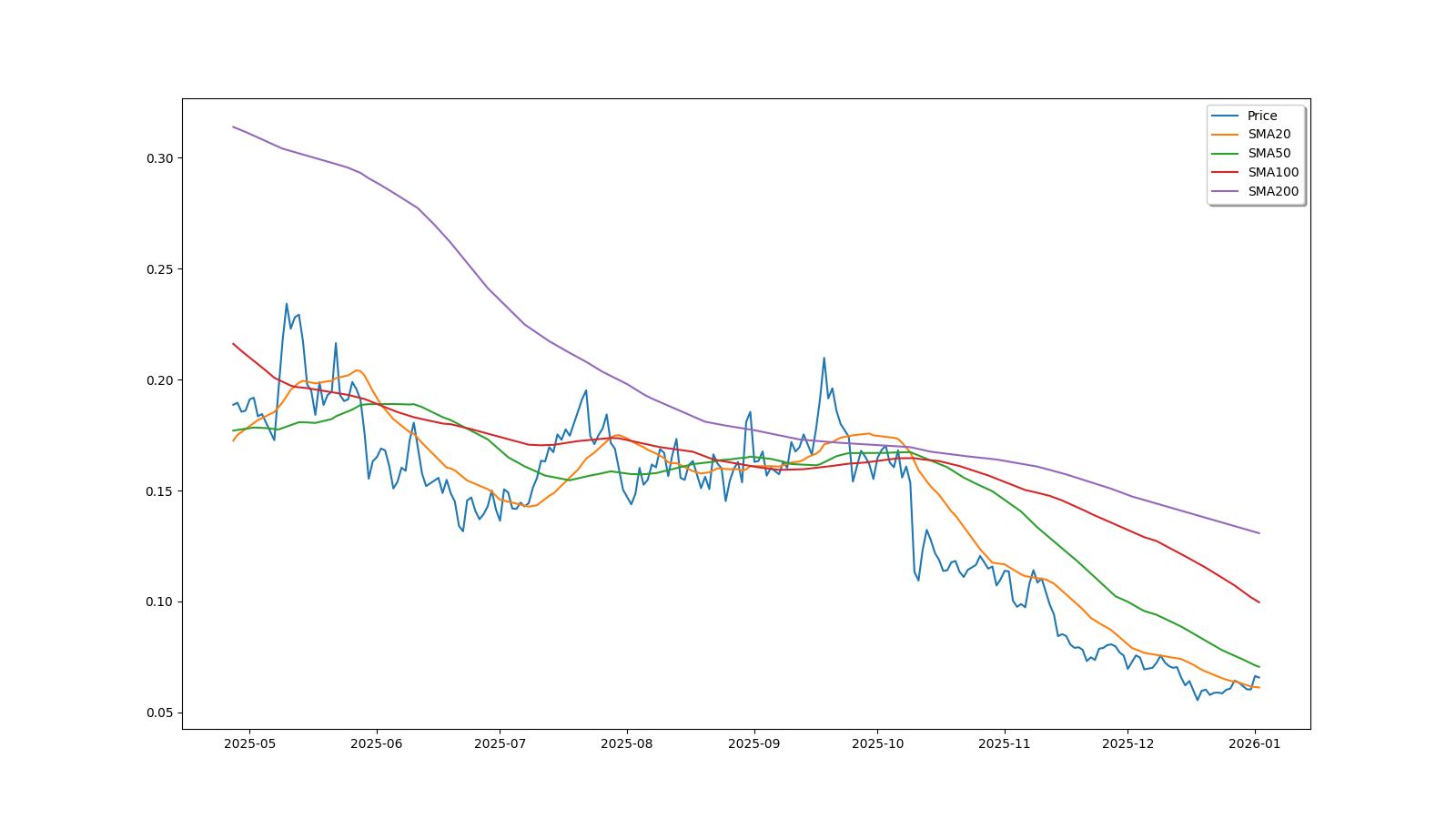 JOE Simple Moving Averages