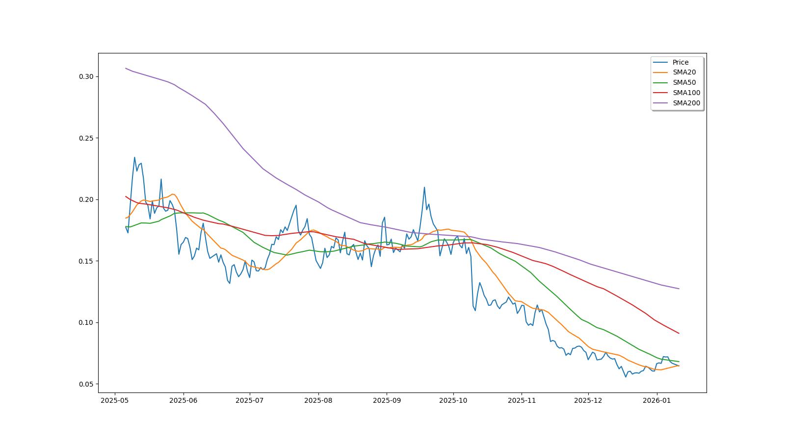 JOE Simple Moving Averages