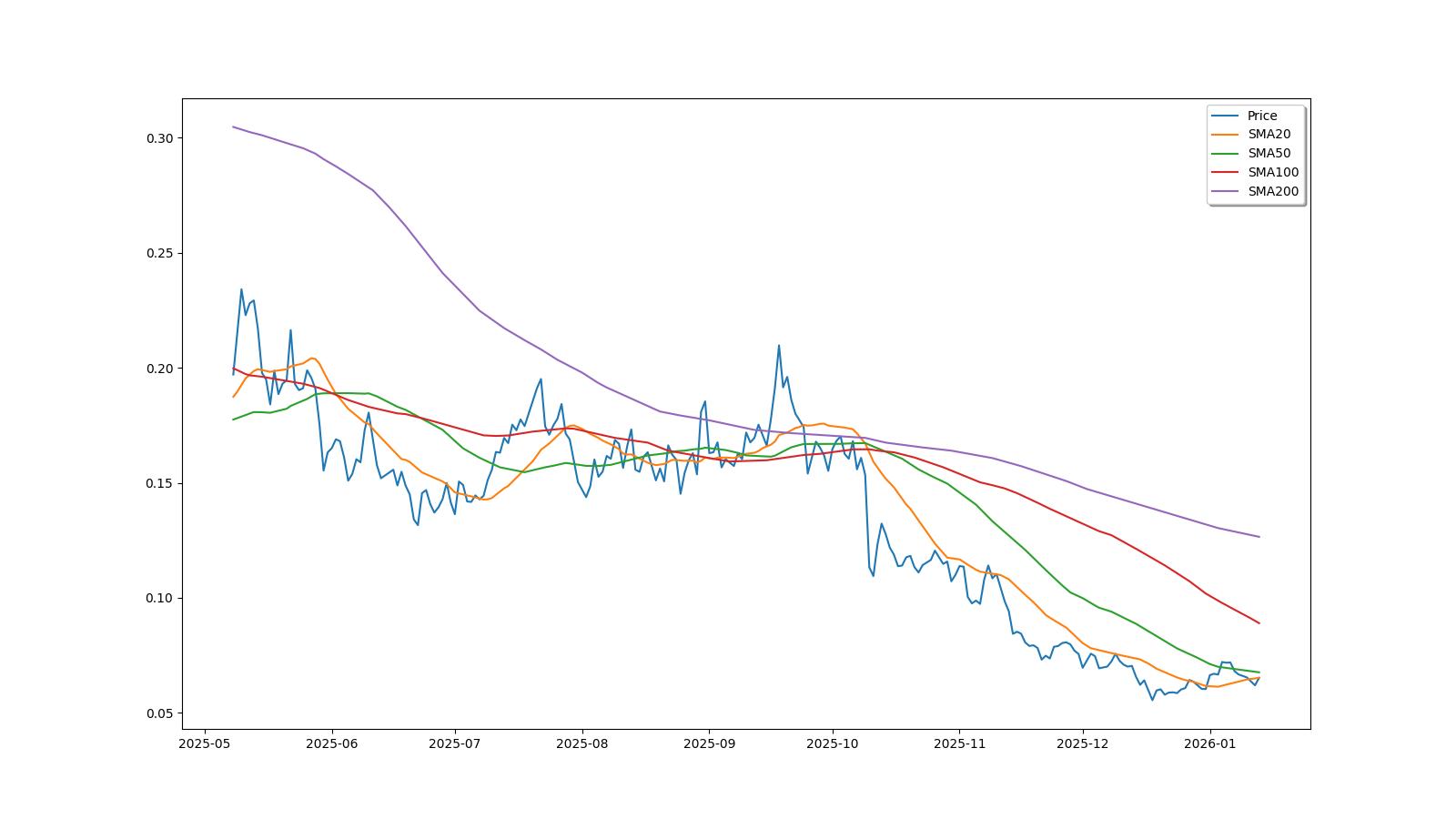 JOE Simple Moving Averages