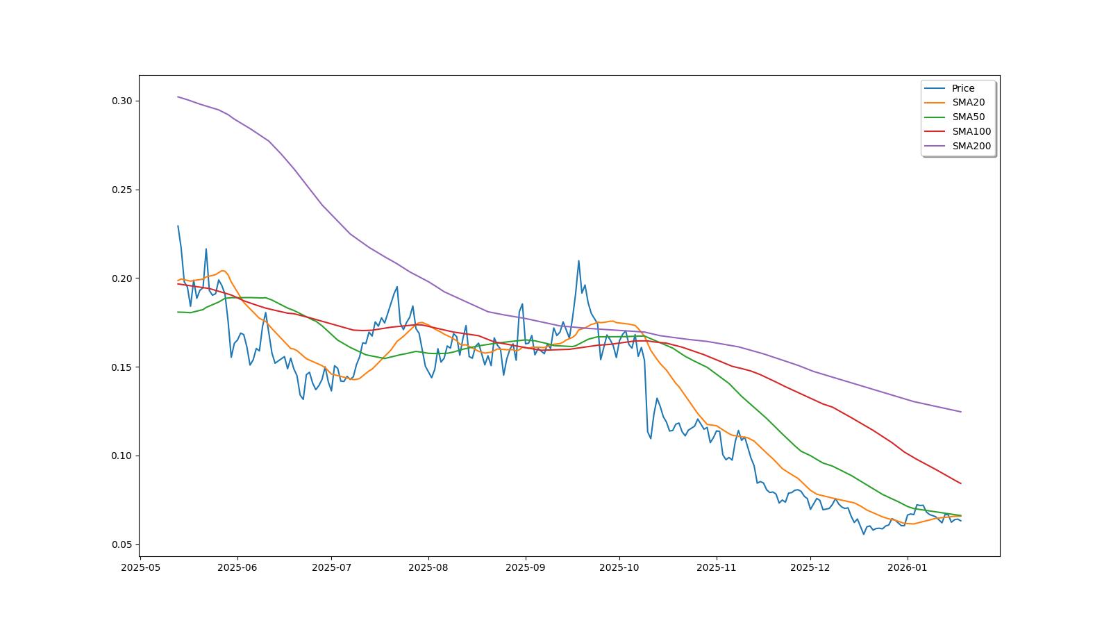 JOE Simple Moving Averages