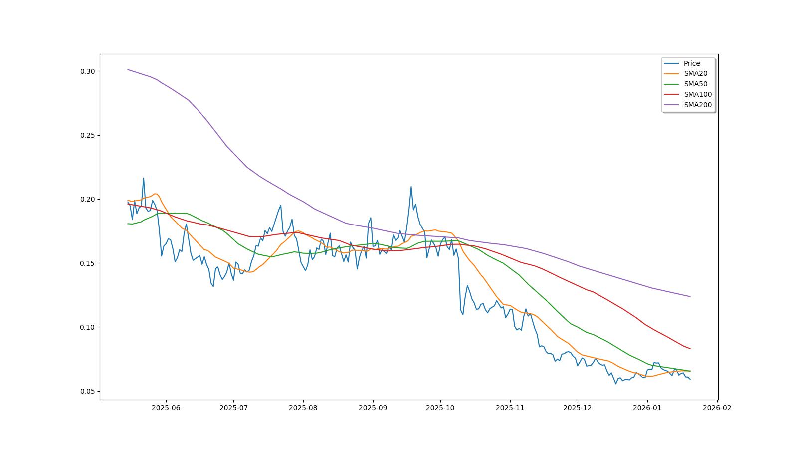 JOE Simple Moving Averages