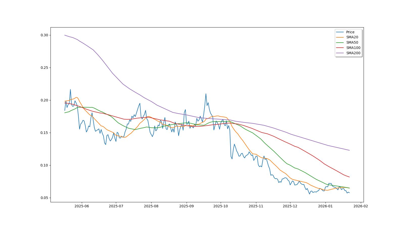 JOE Simple Moving Averages