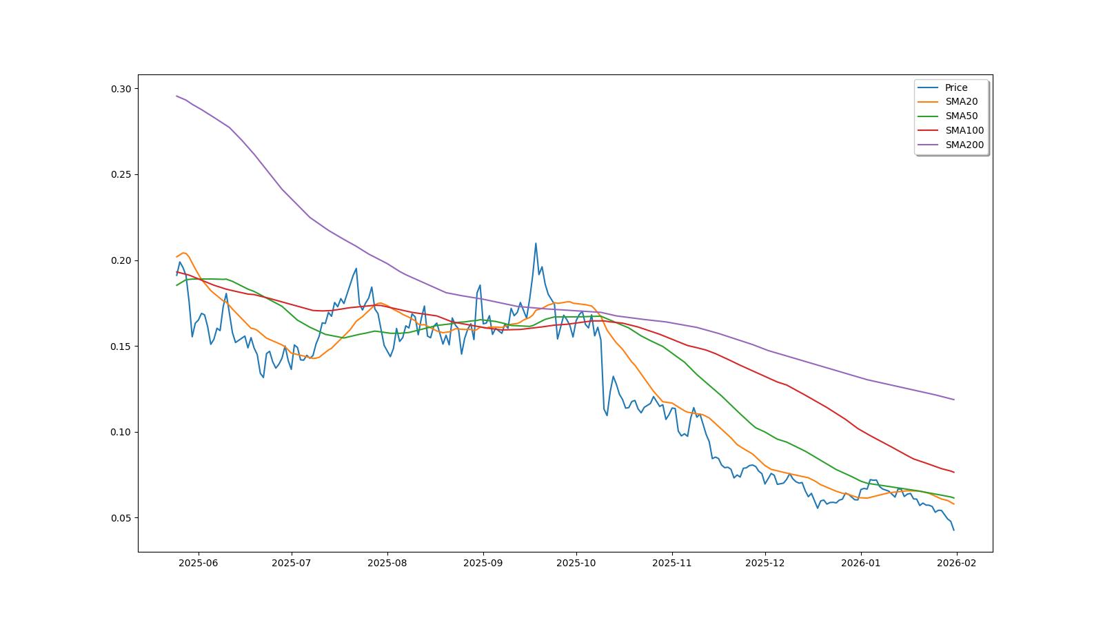 JOE Simple Moving Averages