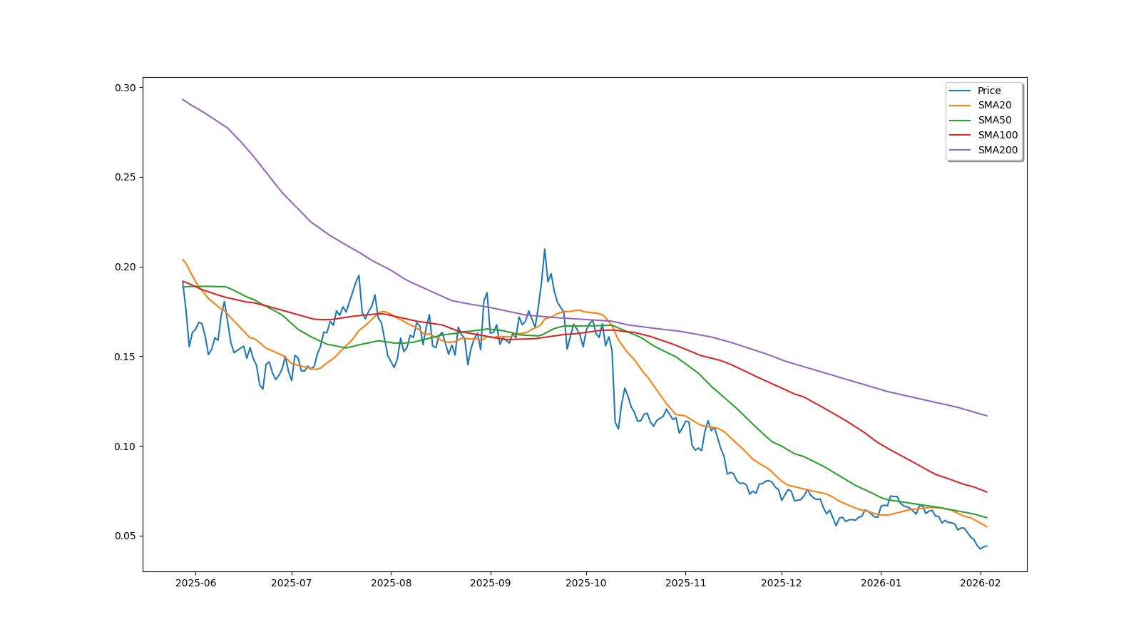 JOE Simple Moving Averages