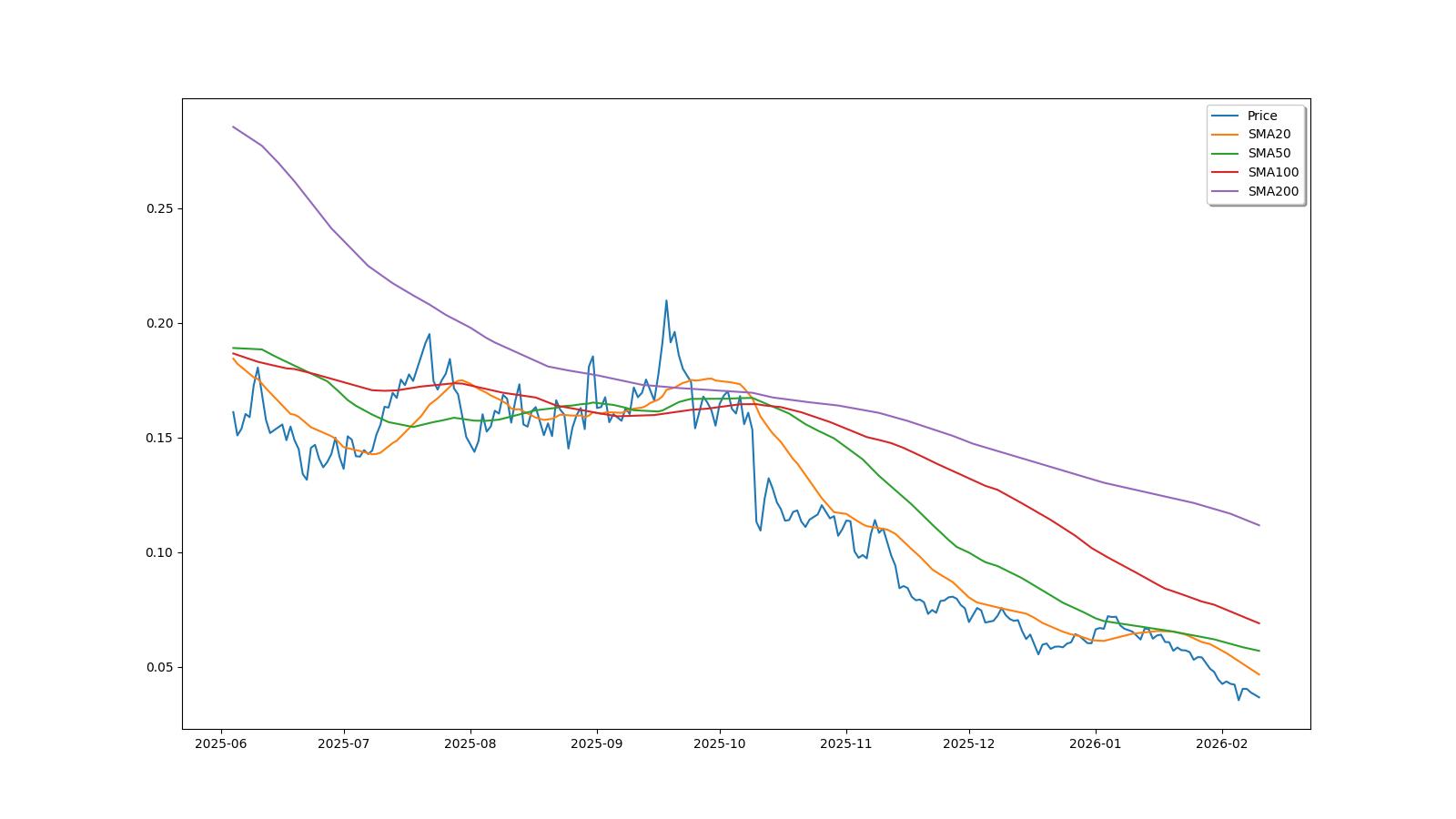 JOE Simple Moving Averages