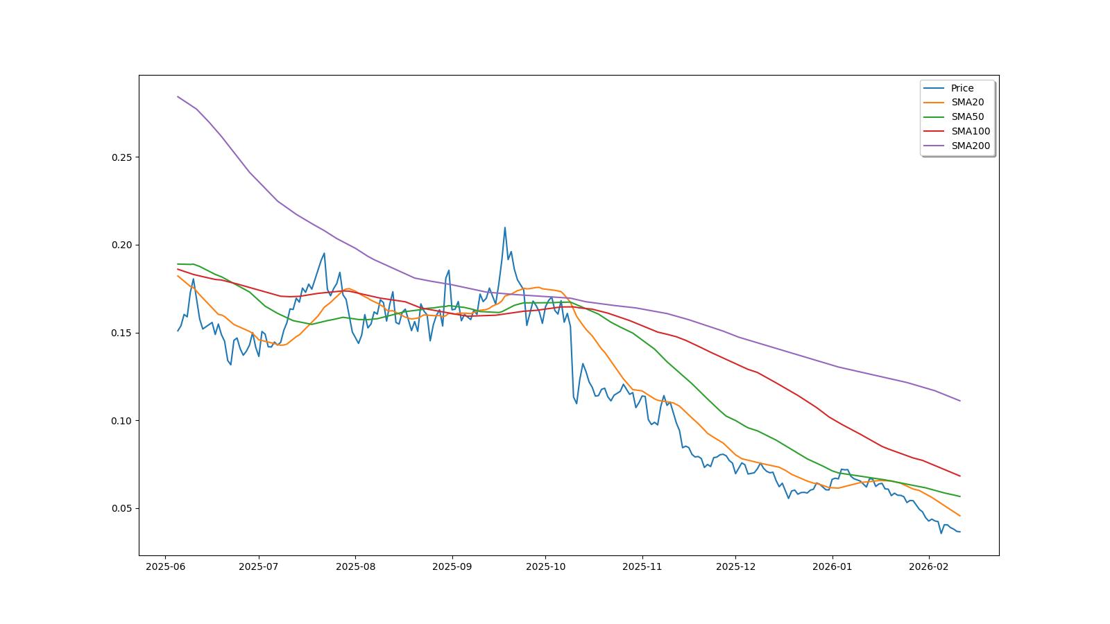 JOE Simple Moving Averages
