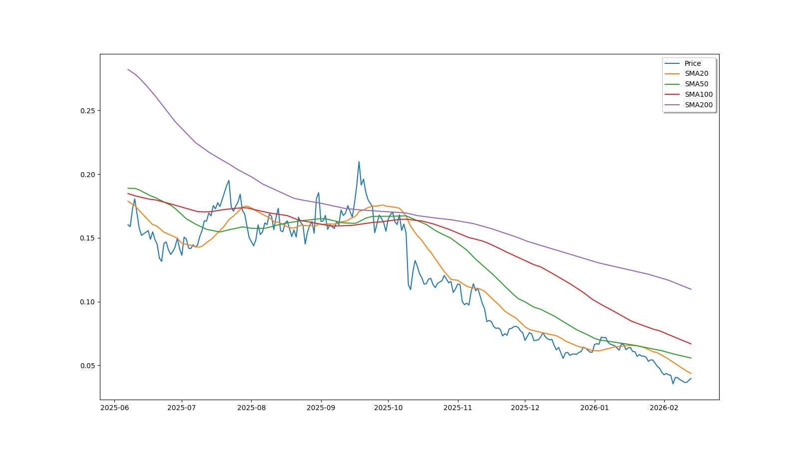 JOE Simple Moving Averages