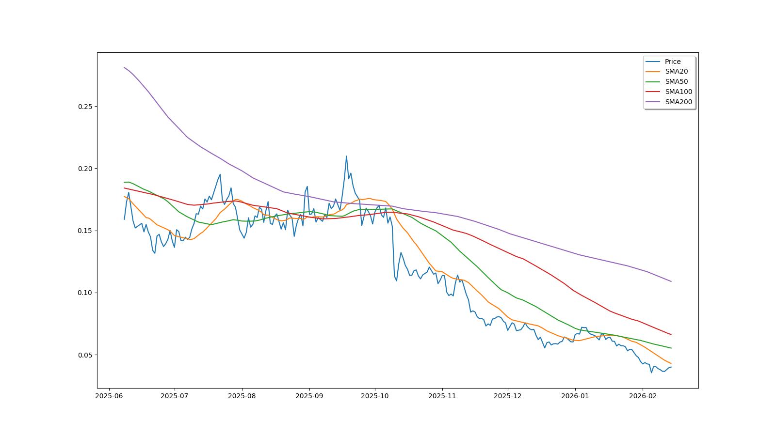 JOE Simple Moving Averages