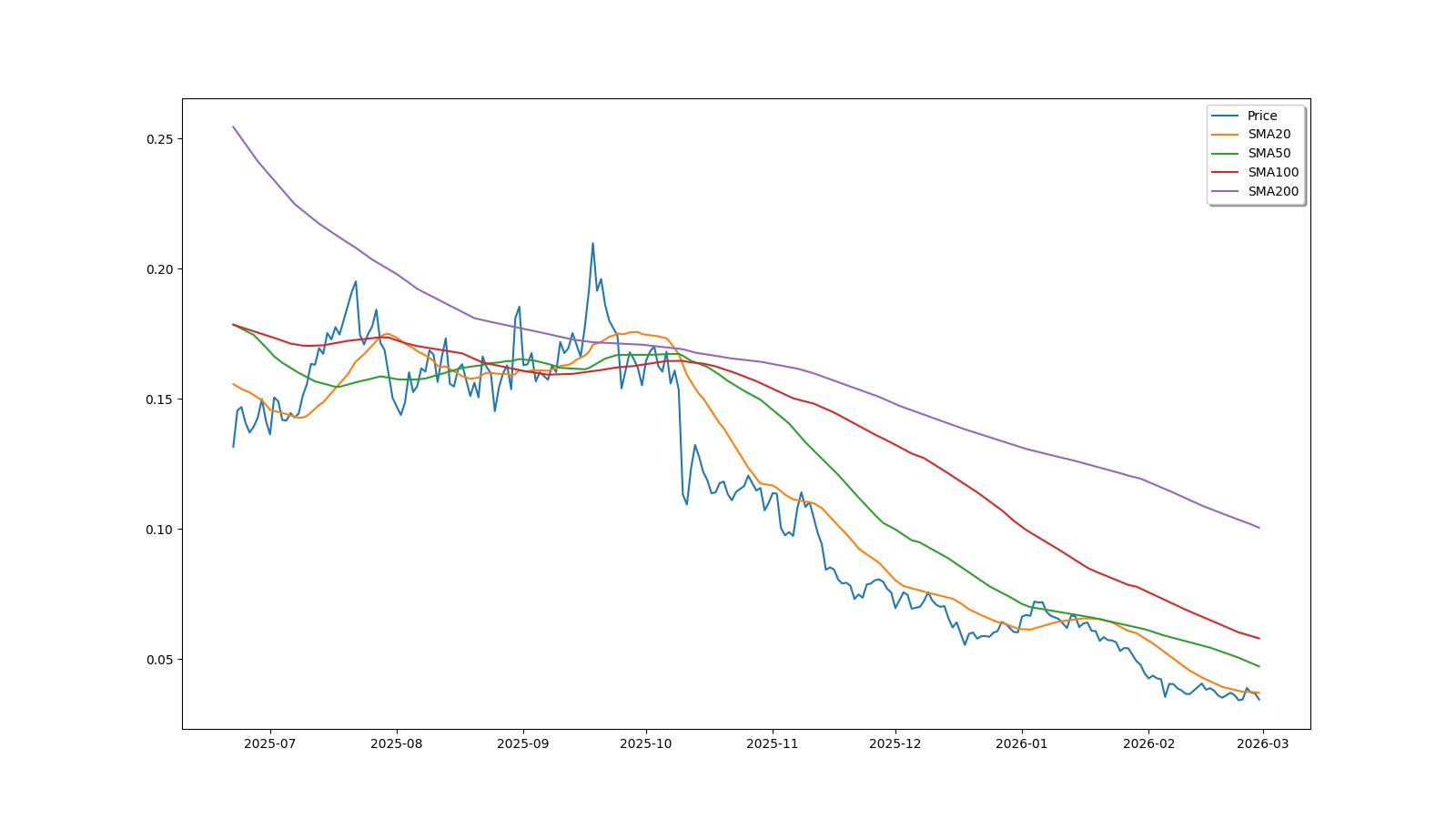 JOE Simple Moving Averages