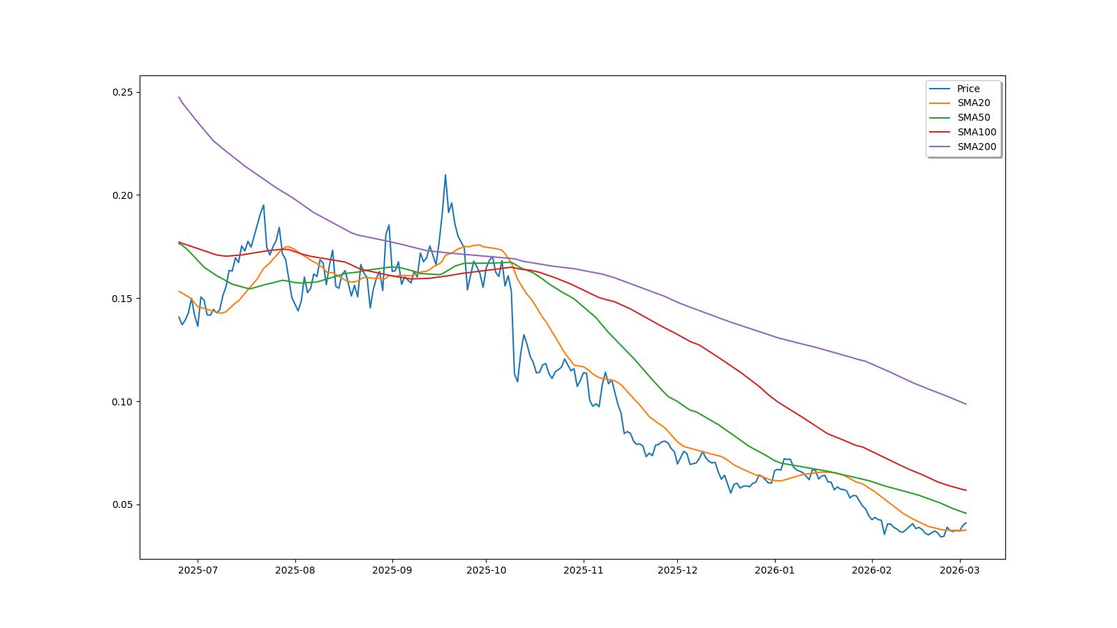 JOE Simple Moving Averages