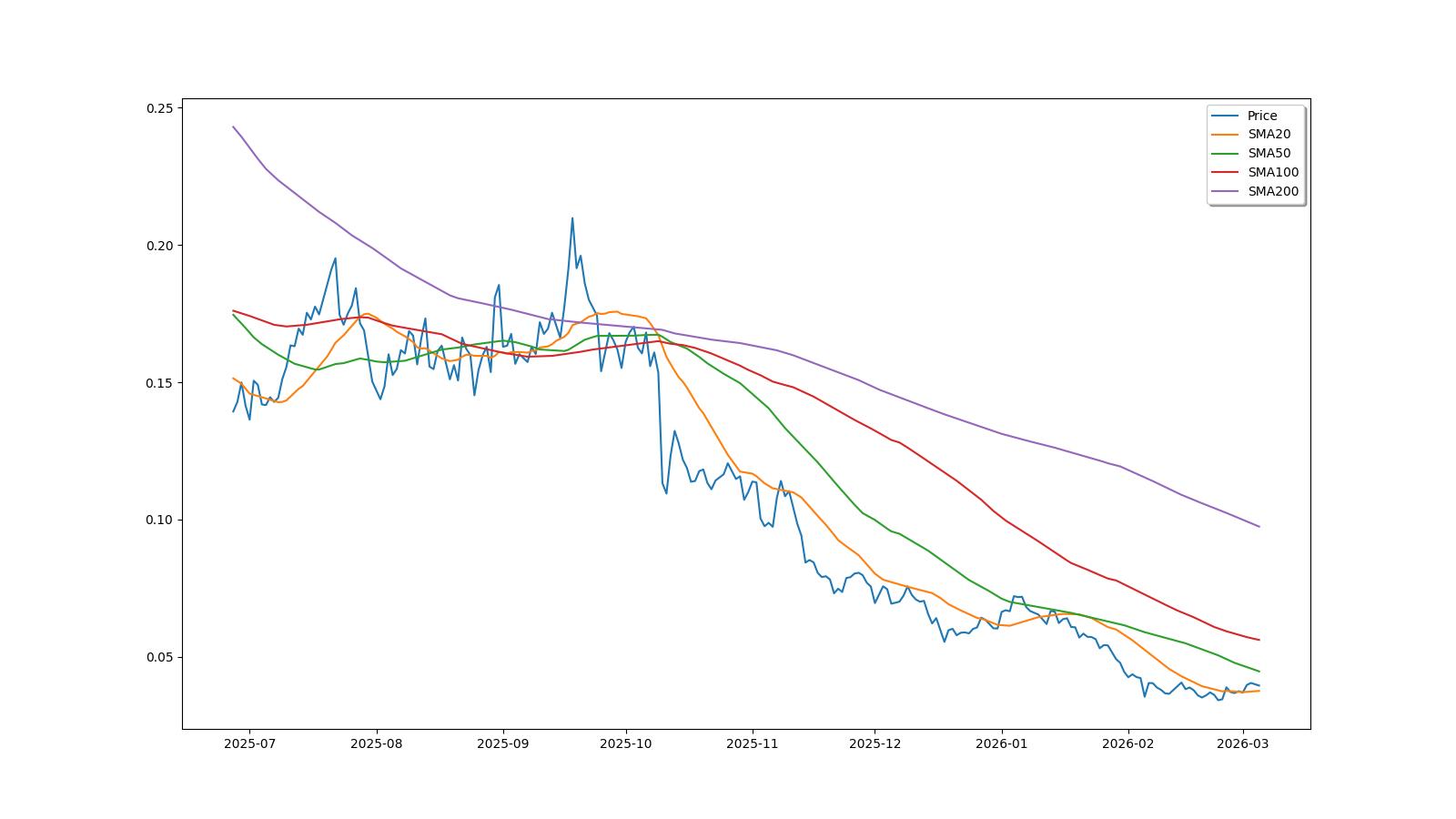 JOE Simple Moving Averages