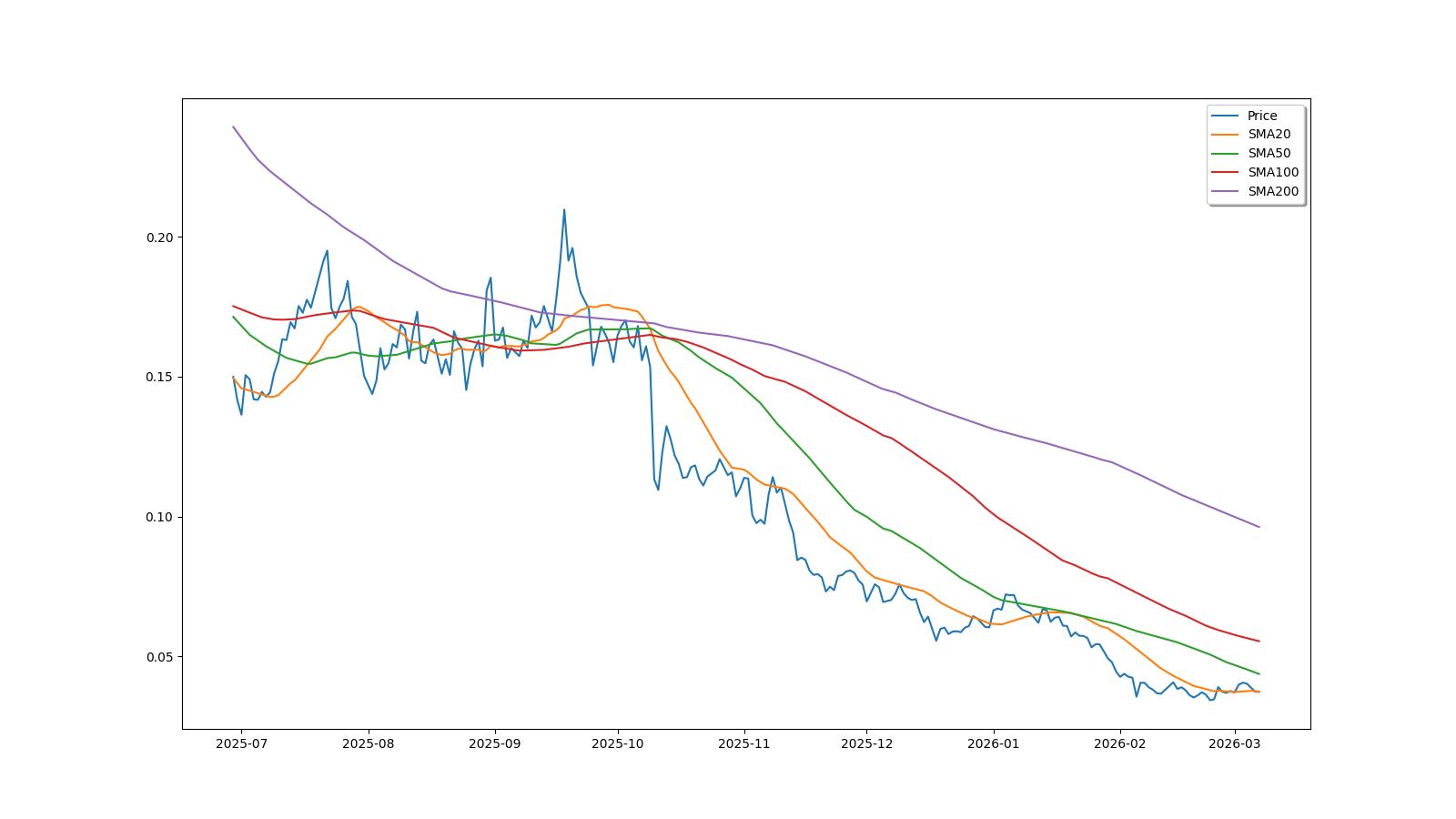 JOE Simple Moving Averages