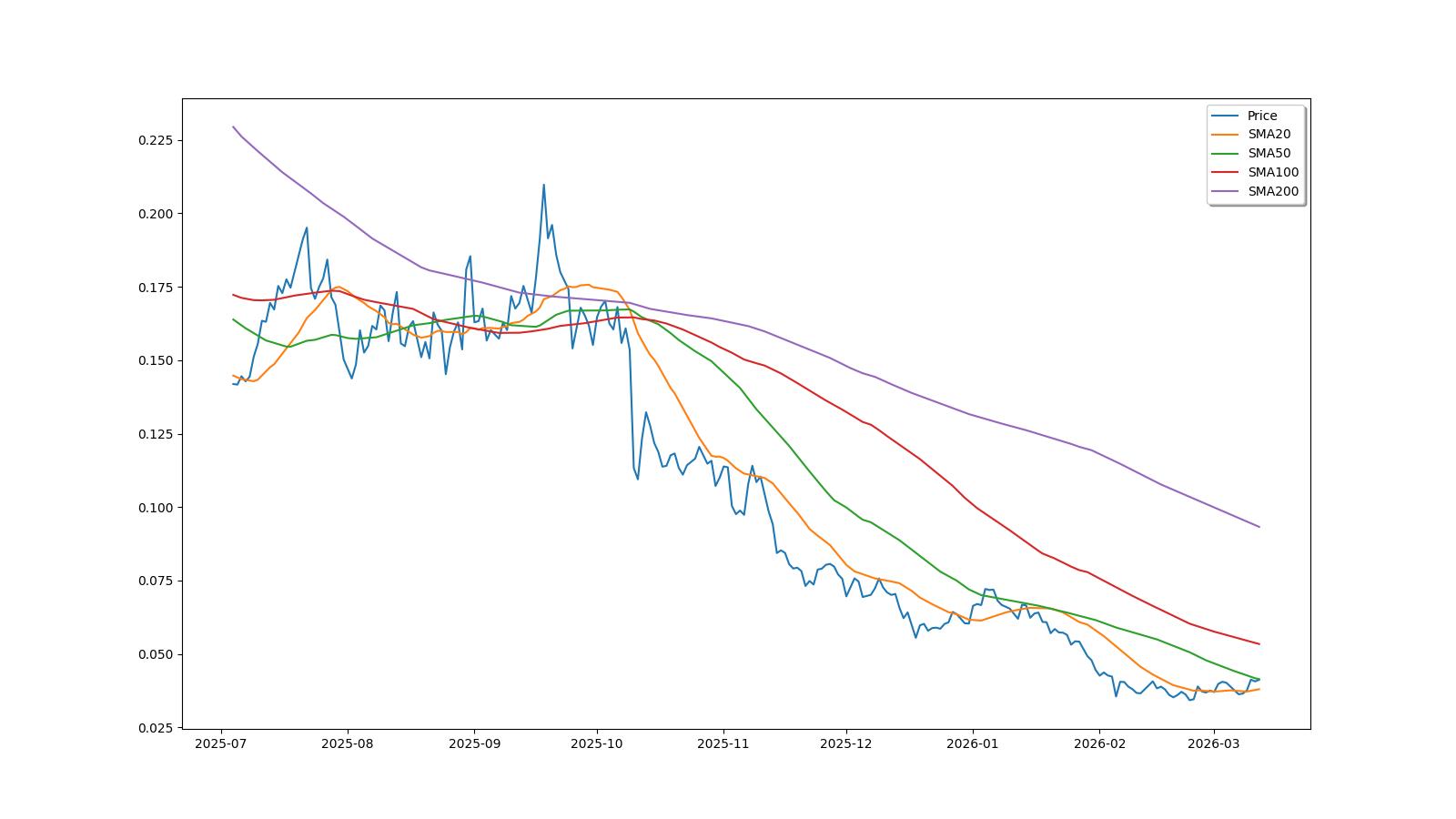 JOE Simple Moving Averages
