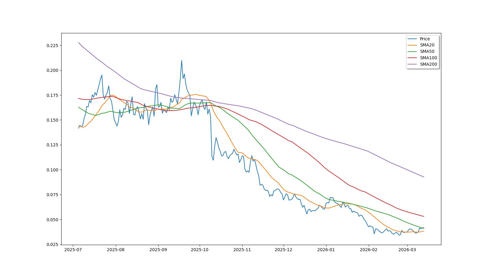 JOE Simple Moving Averages
