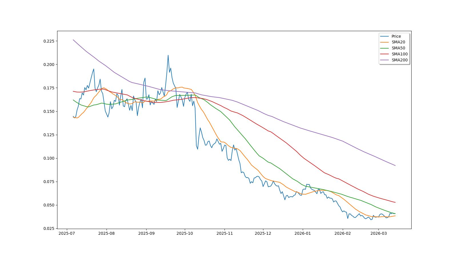 JOE Simple Moving Averages