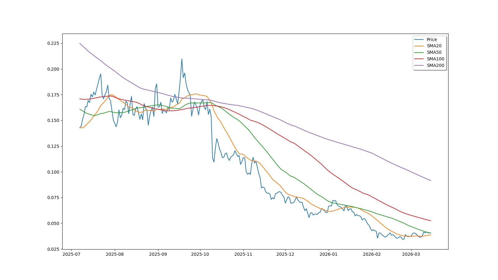 JOE Simple Moving Averages