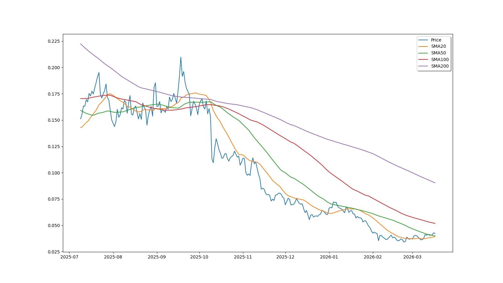 JOE Simple Moving Averages