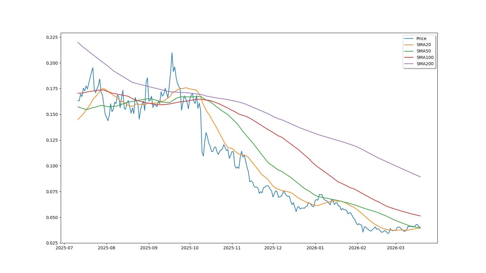 JOE Simple Moving Averages