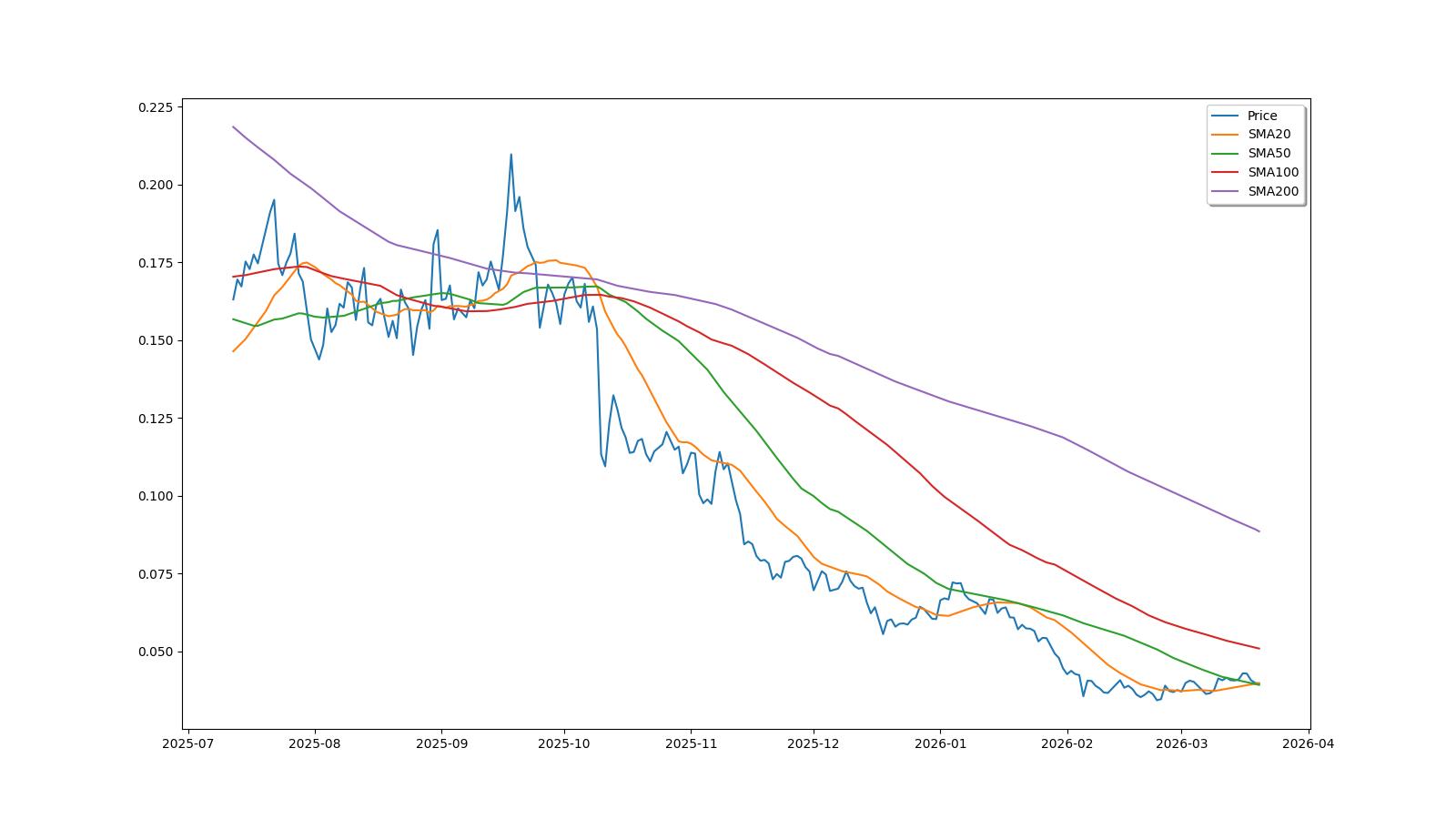 JOE Simple Moving Averages
