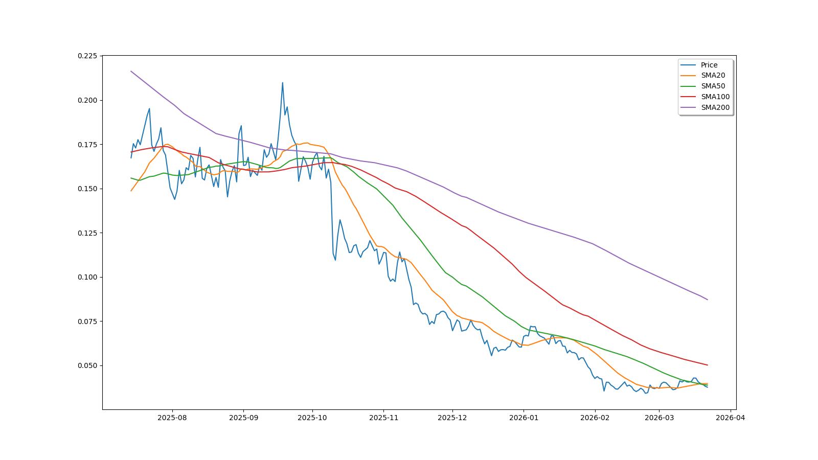 JOE Simple Moving Averages