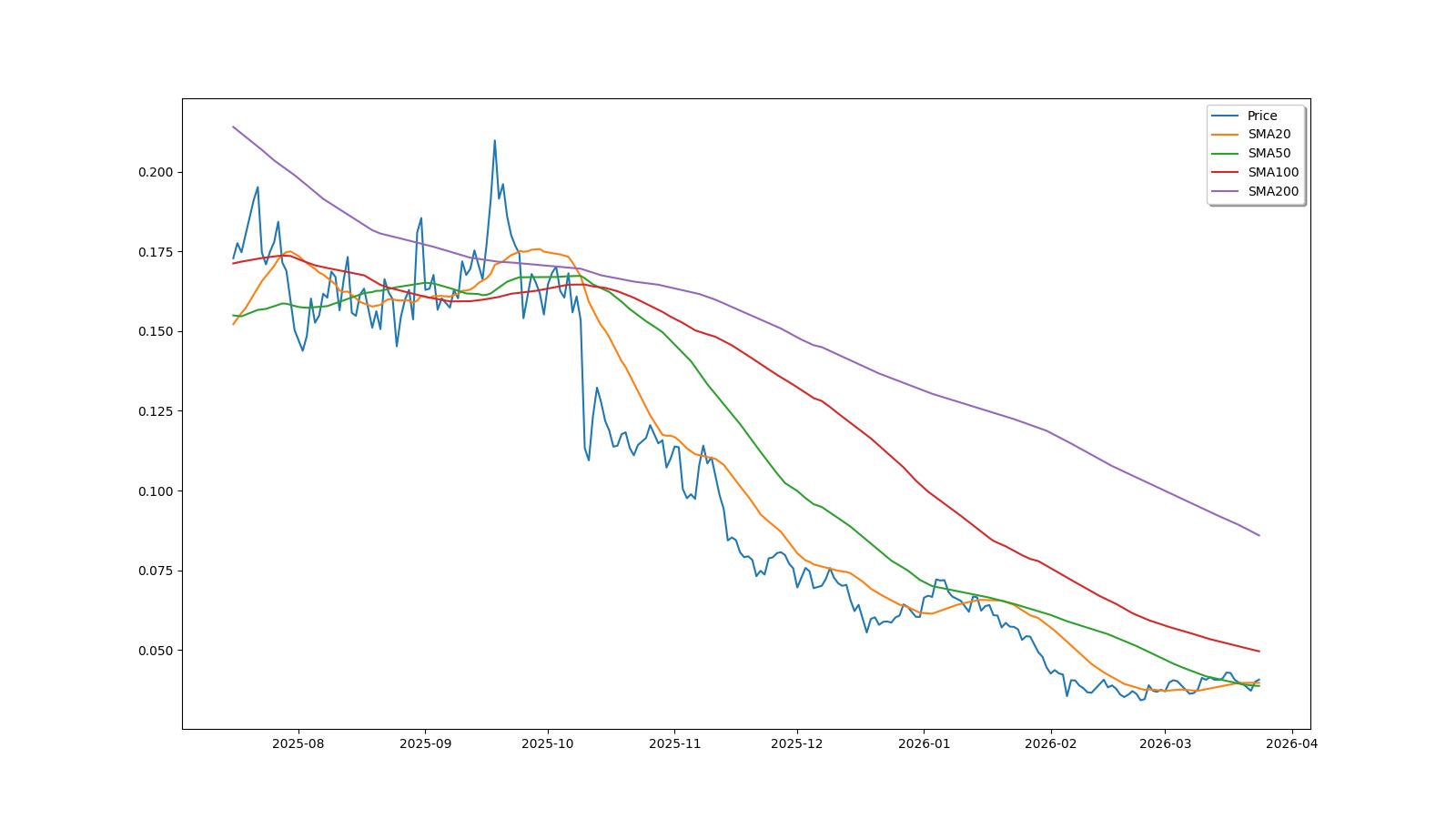 JOE Simple Moving Averages