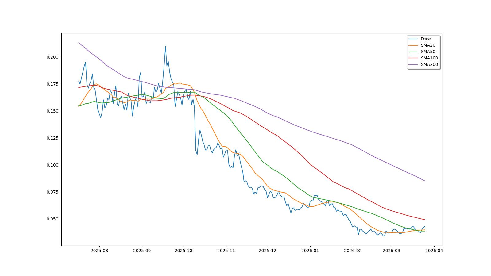 JOE Simple Moving Averages