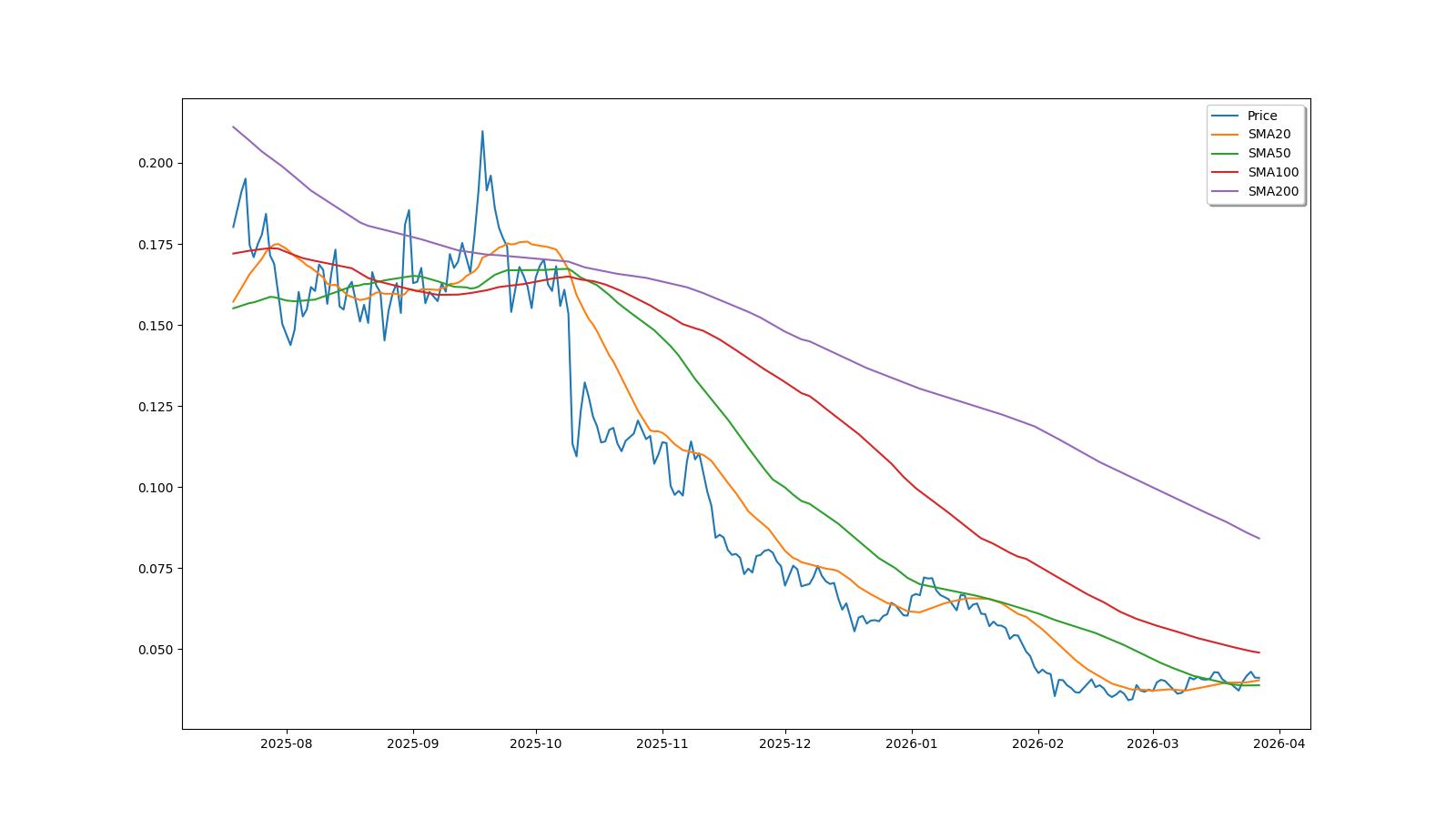 JOE Simple Moving Averages