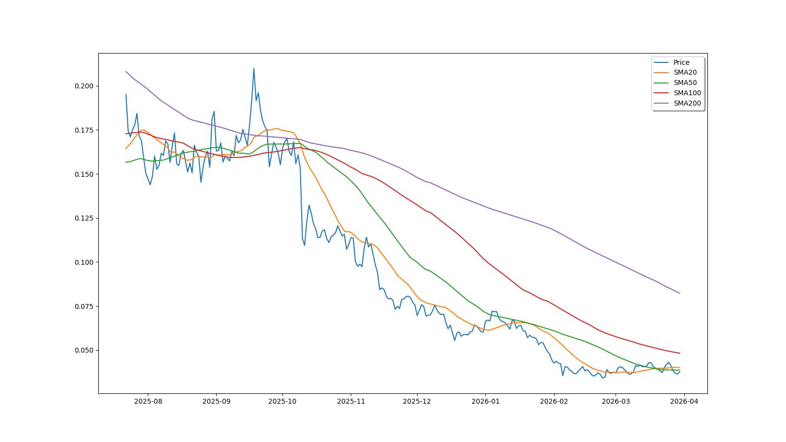 JOE Simple Moving Averages