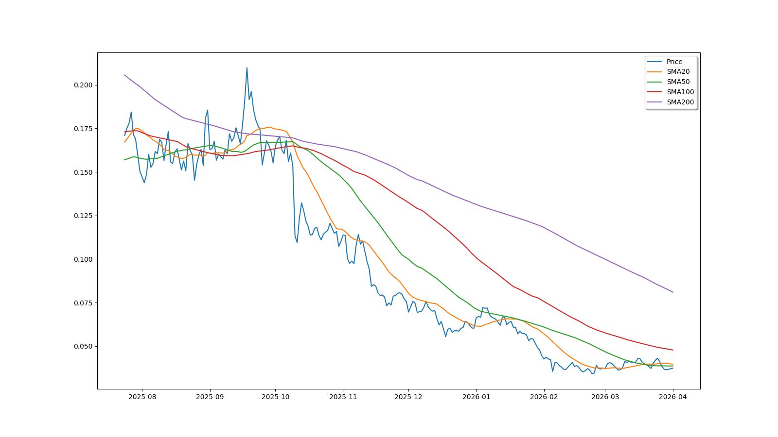 JOE Simple Moving Averages