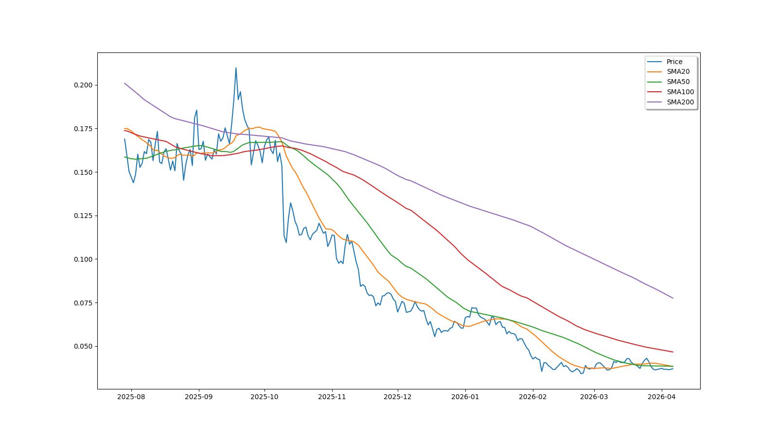JOE Simple Moving Averages
