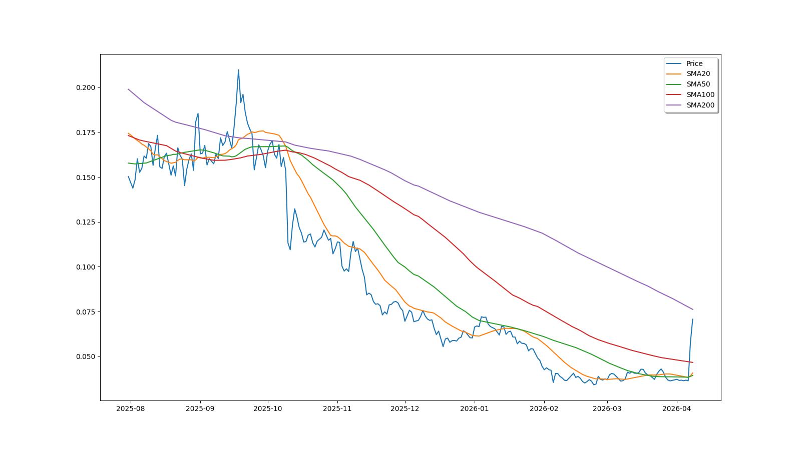 JOE Simple Moving Averages