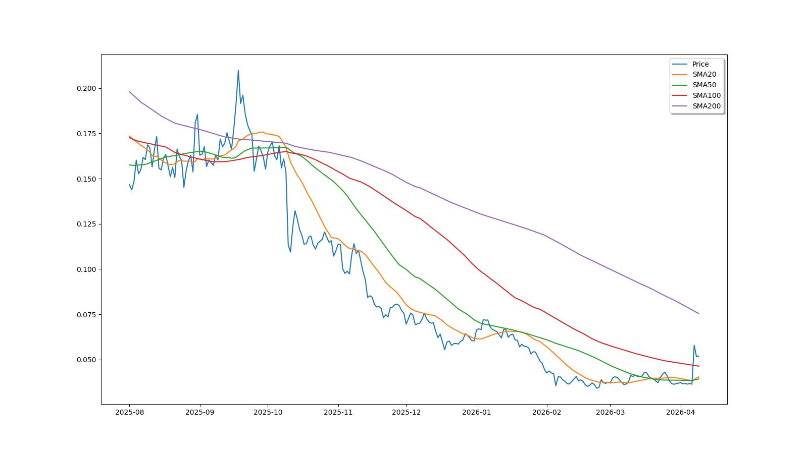 JOE Simple Moving Averages