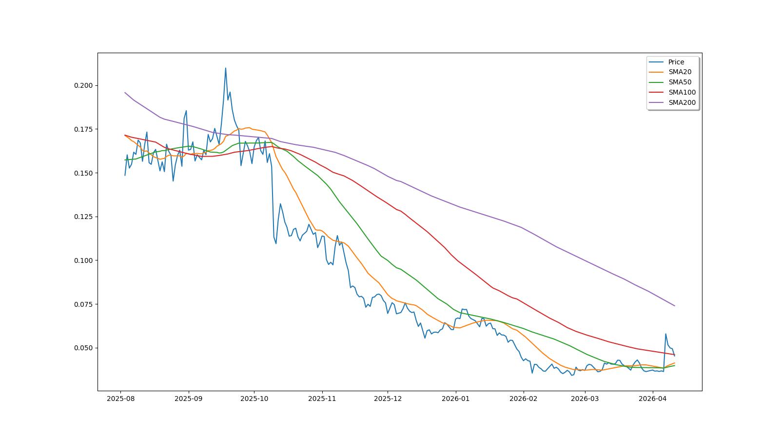 JOE Simple Moving Averages